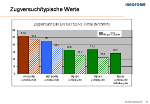 Folienprüfungen: Der Zugversuch - Flexpackwissen